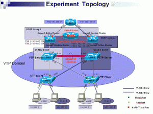 『无题』 » Blog Archive » STP、VTP、HSRP构建一个冗余的网络