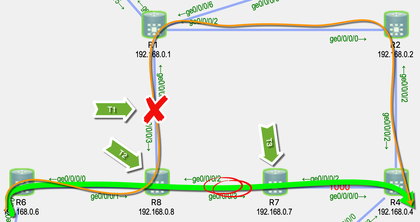 『无题』 » Blog Archive » Segment Routing Microloop Avoidance – 微环避免
