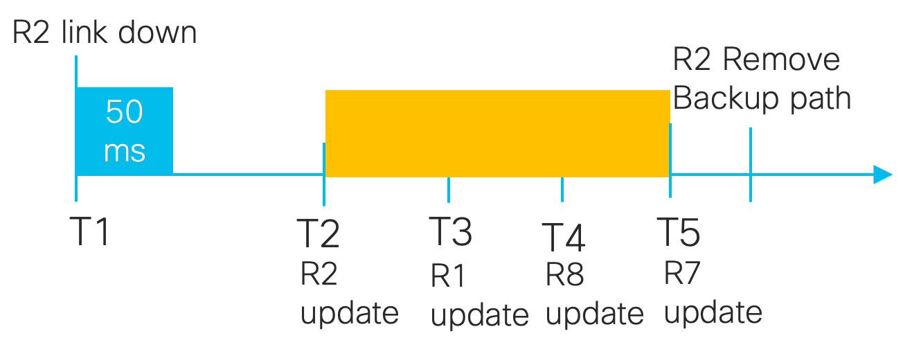『无题』 » Blog Archive » Segment Routing Microloop Avoidance – 微环避免