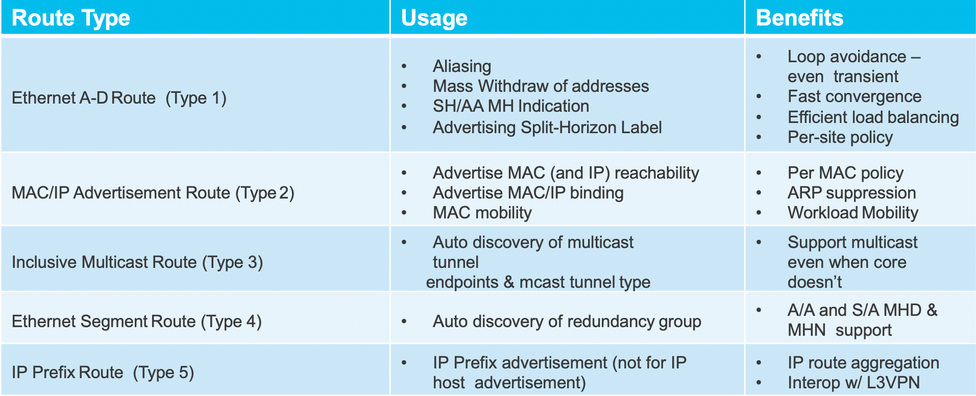 『无题』 » Blog Archive » EVPN Summary