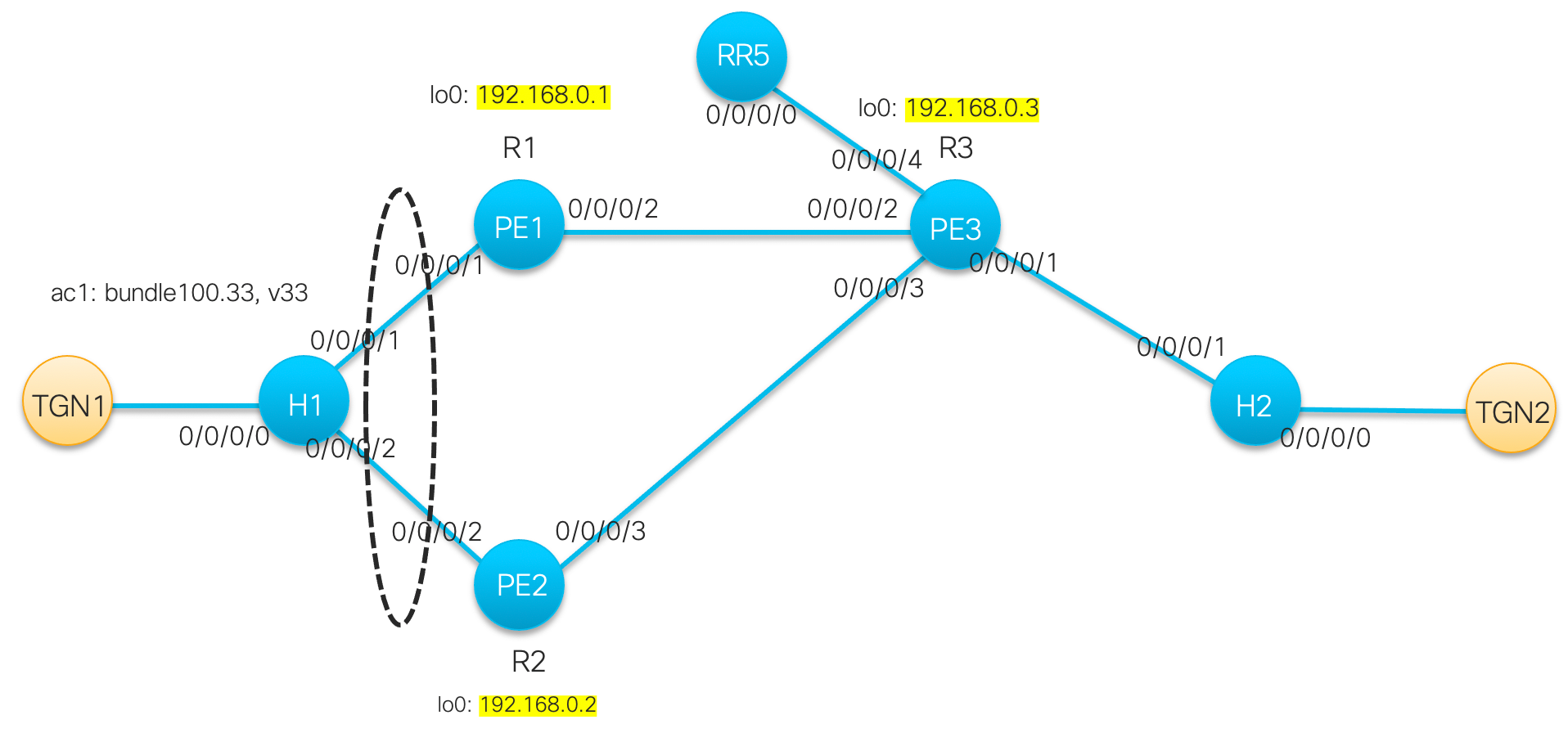 『无题』 » Blog Archive » EVPN Summary