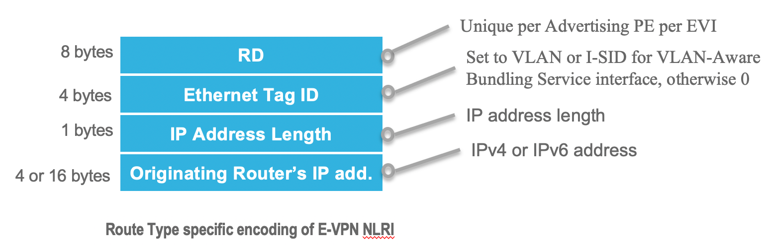 『无题』 » Blog Archive » Type3：Inclusive Multicast Route