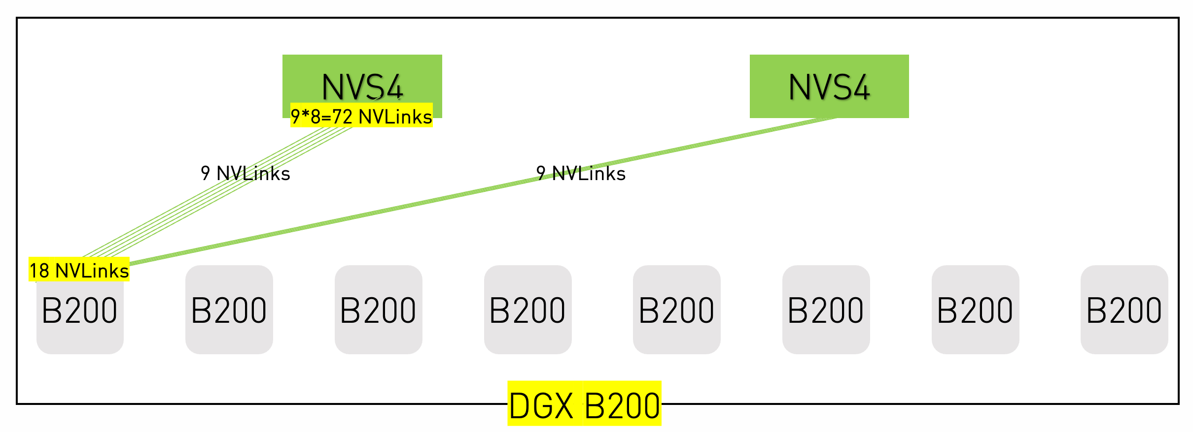 『无题』 » Blog Archive » NVSwitch/NVLink Interconnect