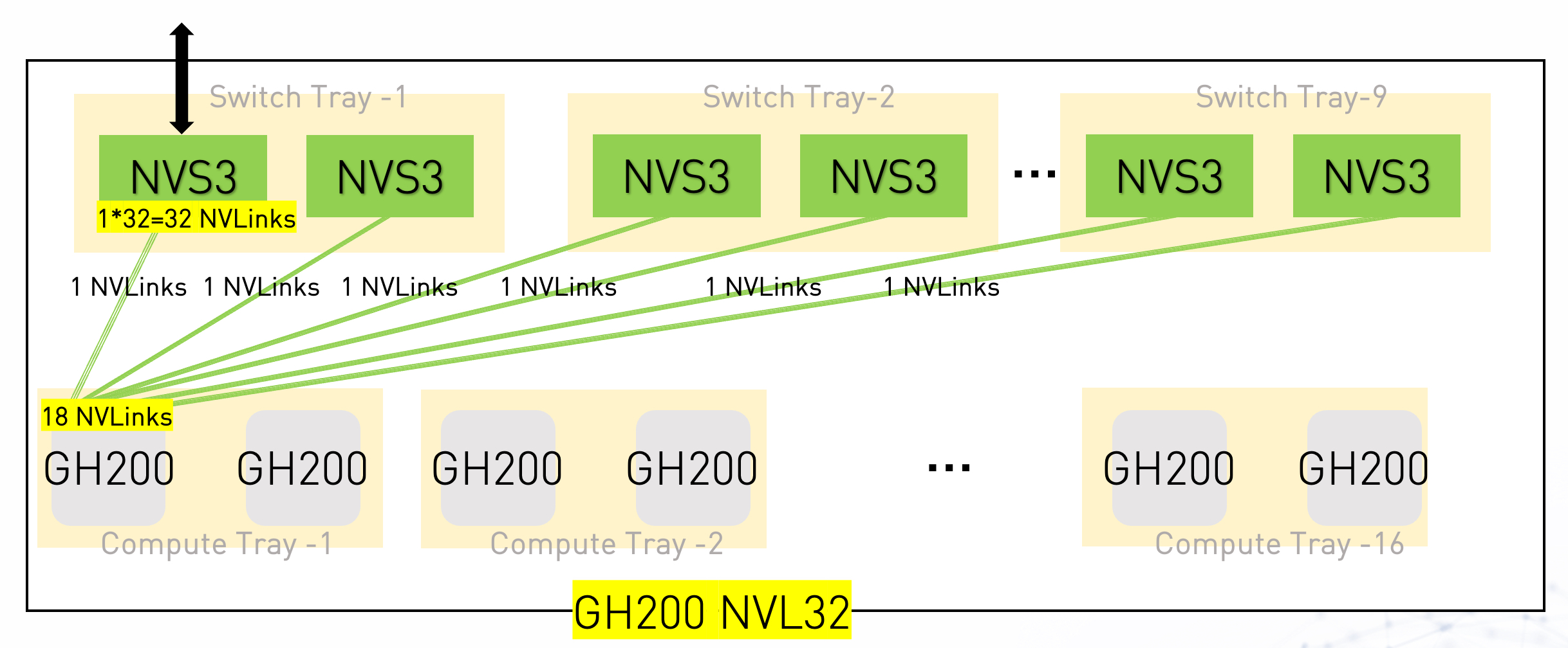 『无题』 » Blog Archive » NVSwitch/NVLink Interconnect