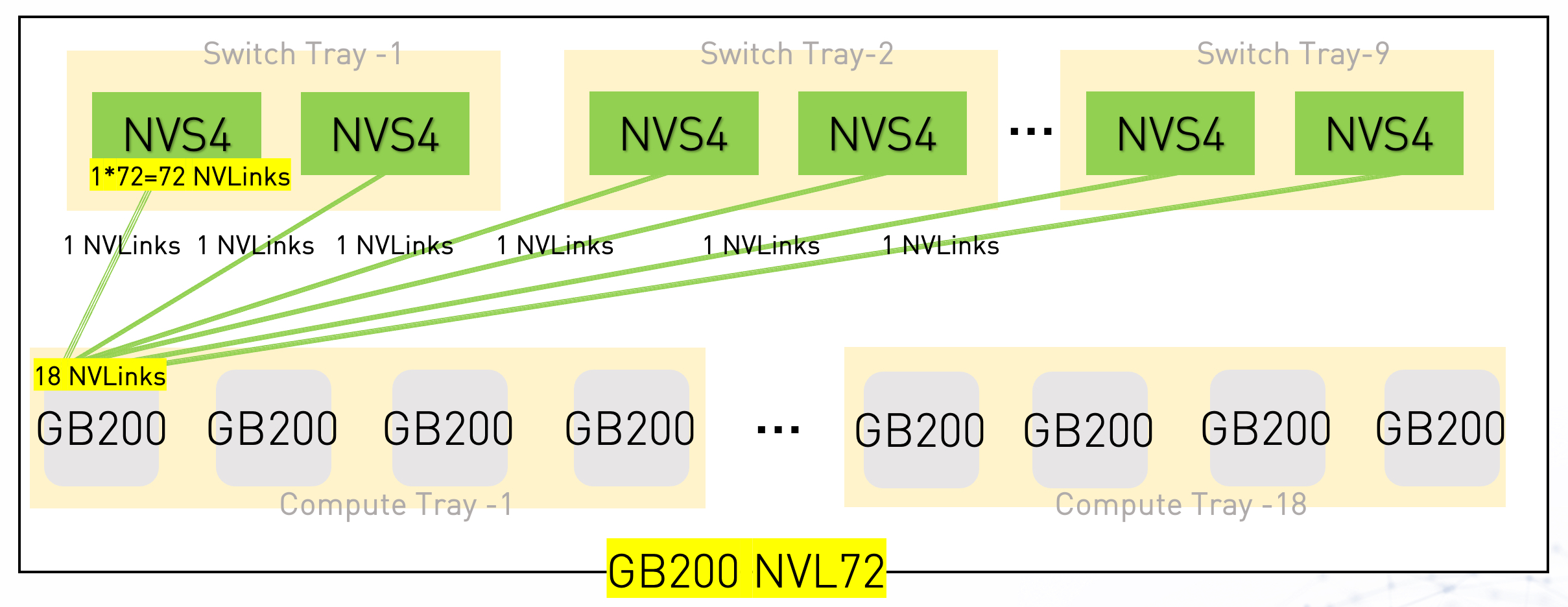 『无题』 » Blog Archive » NVSwitch/NVLink Interconnect